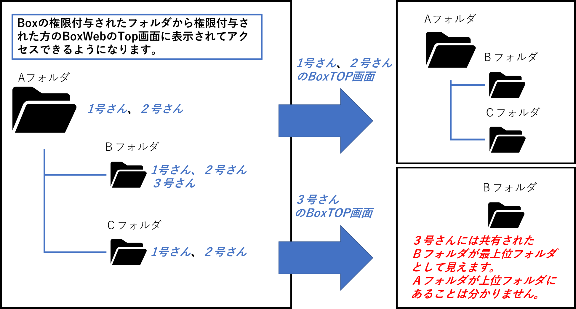 【2022年最新版】BoxWebの基本的な使い方について ～共有編～ | デイの情報ブログ